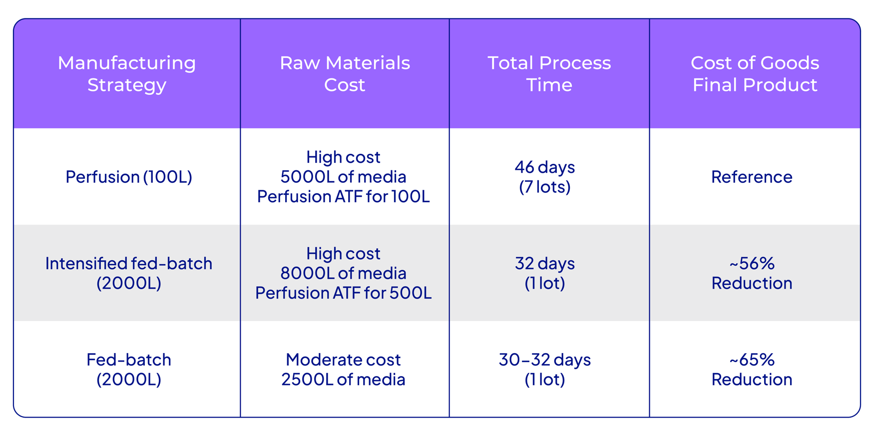 Reducing Costs in Biologics Manufacturing with a Fed-Batch Approach
